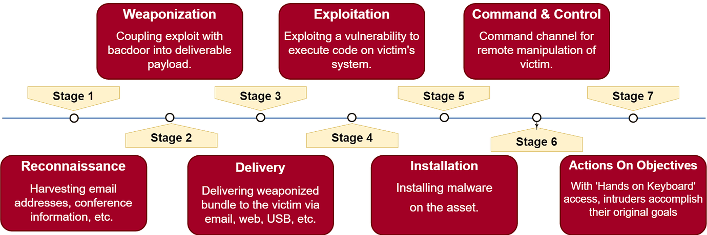 Red Team Frameworks & Methodologies - Red Teaming - HackerSploit Forum - Community Of Hackers ...